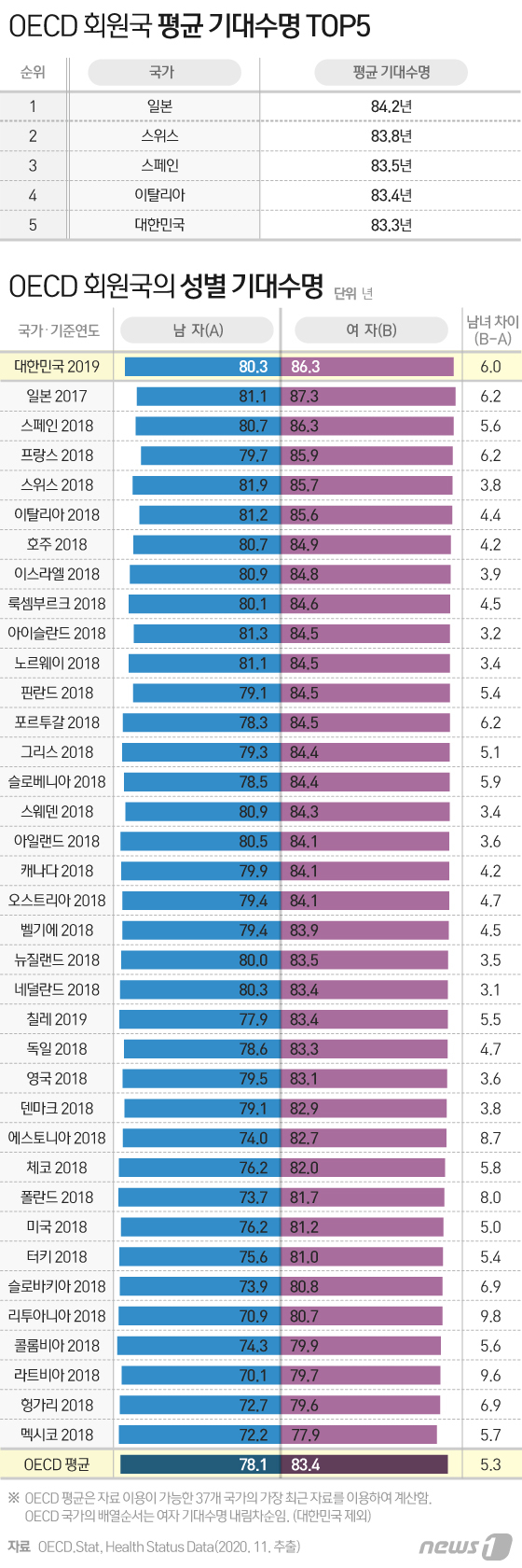 한국인 평균수명 83.3세…OECD 5위 장수국가 - 미국 애틀랜타 뉴스 Atlanta K
