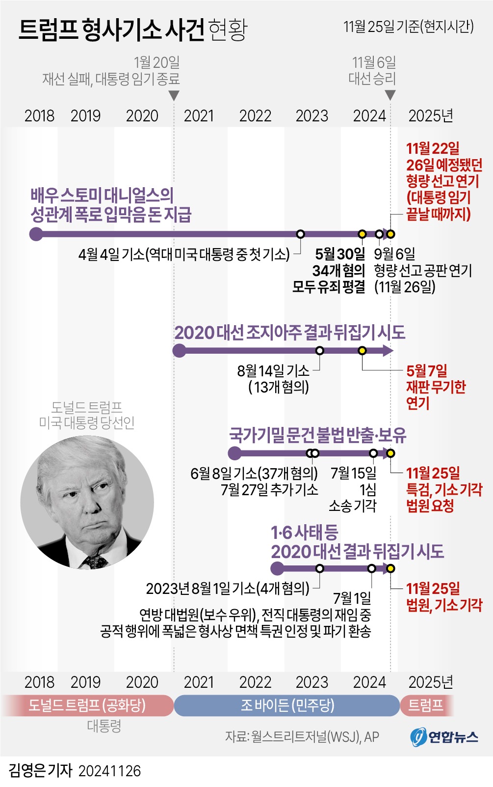 트럼프 사법리스크 벗었다…대선뒤집기 사건 기각 - 애틀랜타 뉴스 미국 정보 Atlanta K